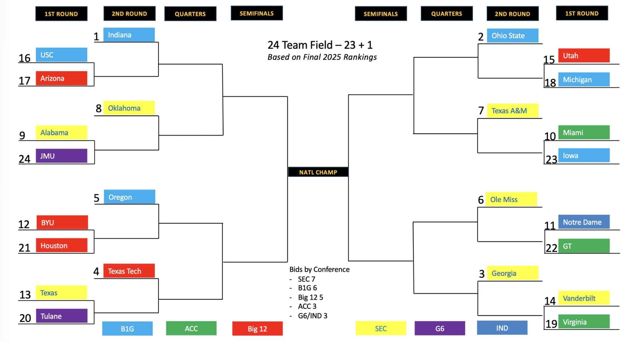 Big Ten circulates 24-team College Football Playoff document
